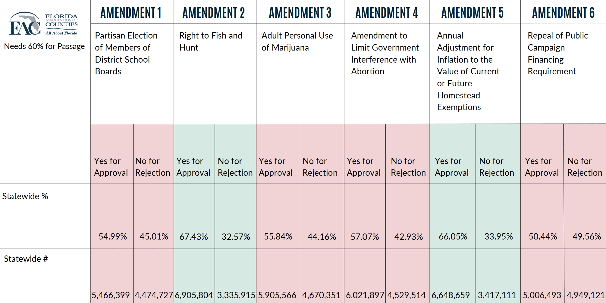 2024 General Election Results – Florida Association of Counties